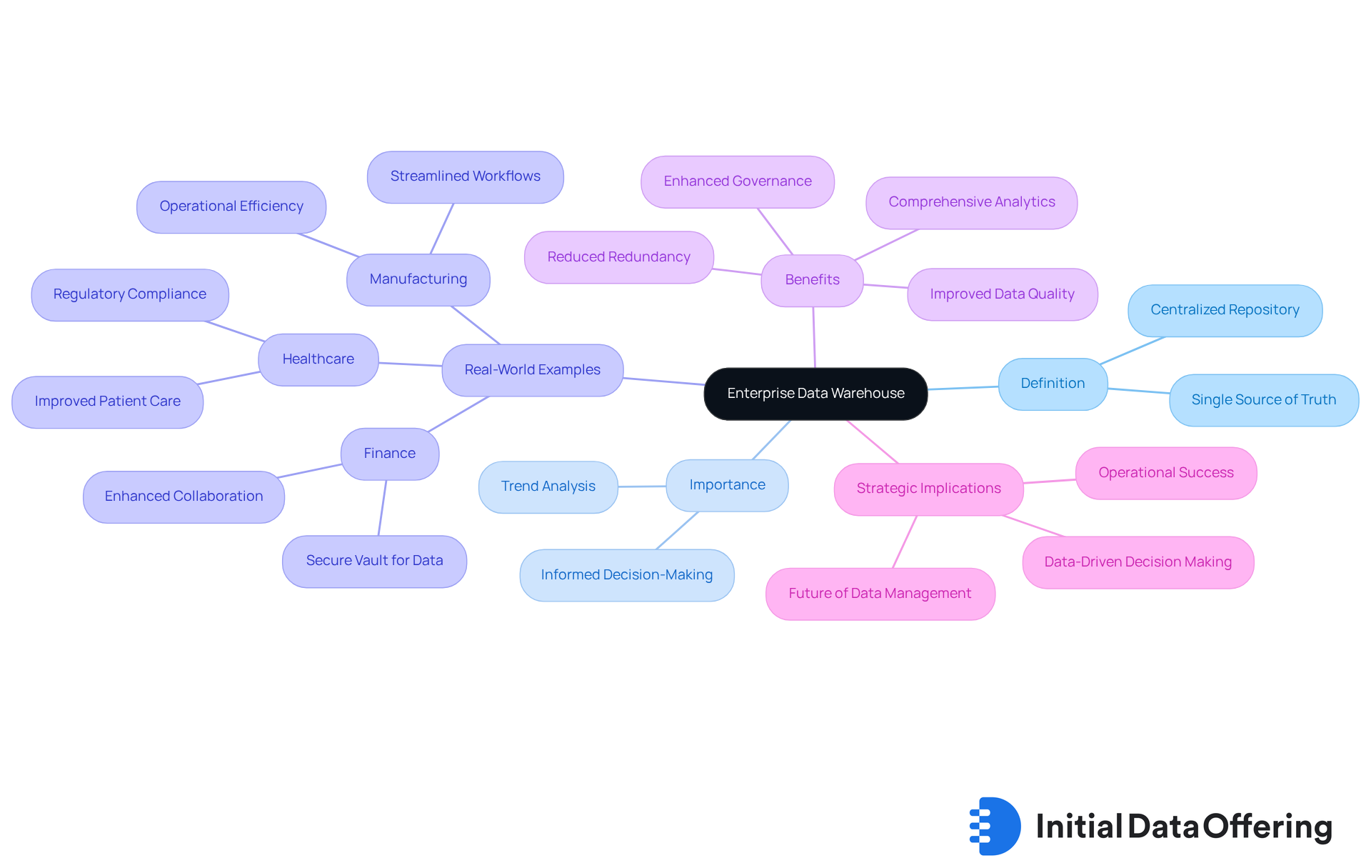 The center shows the main concept, and each branch represents different aspects of EDW, such as its definition, benefits, and how organizations can leverage it. Follow the branches to explore how each area relates to the overall understanding of an EDW.