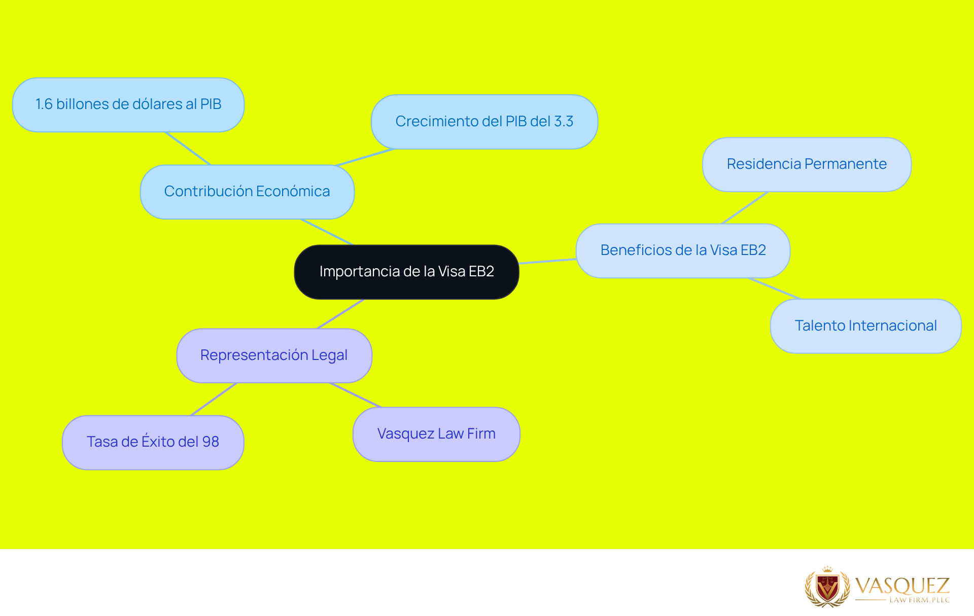 El nodo central representa el tema principal, mientras que las ramas muestran diferentes aspectos de la visa EB2. Cada sub-rama proporciona detalles específicos que enriquecen la comprensión del tema.