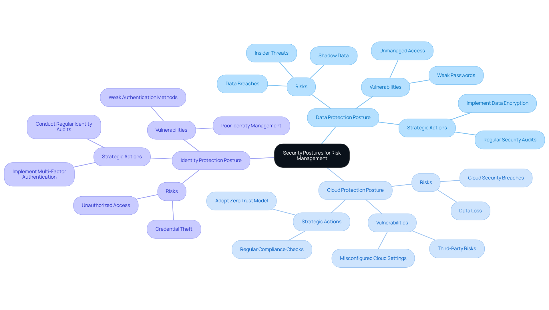 The center node represents the overarching theme of security postures. Branches show the three main types, with further details on risks and management strategies related to each area. This layout helps you see how different postures relate to managing cybersecurity risks.
