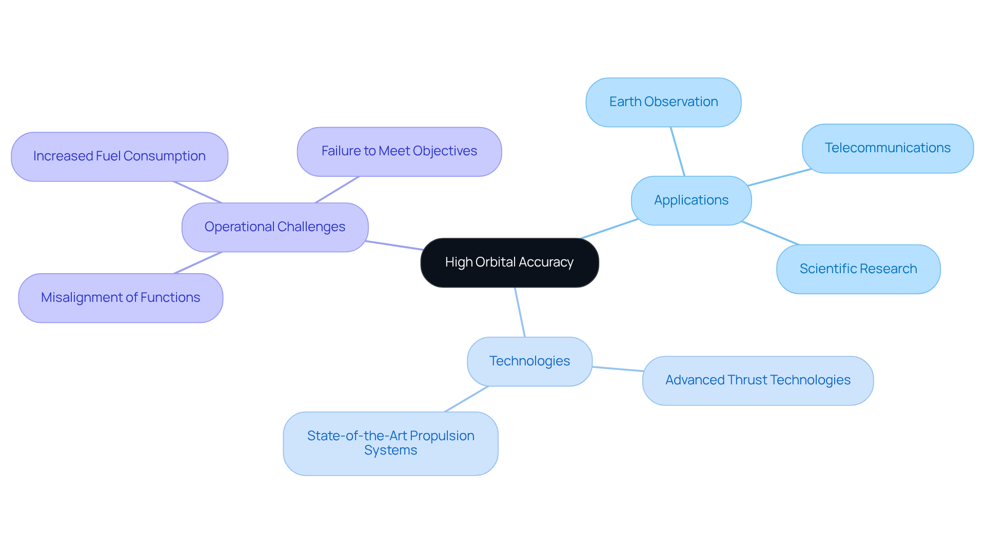 The central node represents the main topic of high orbital accuracy. The branches show different applications, technologies, and challenges related to this topic. Each color-coded branch helps you quickly identify related ideas.
