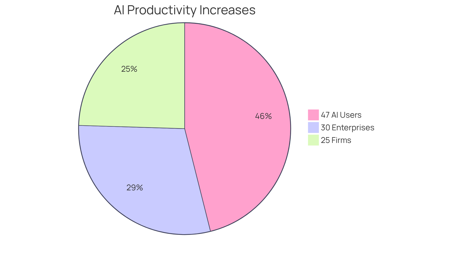Each slice of the pie shows how much productivity increased for different groups using AI tools. The larger the slice, the greater the reported increase in productivity.