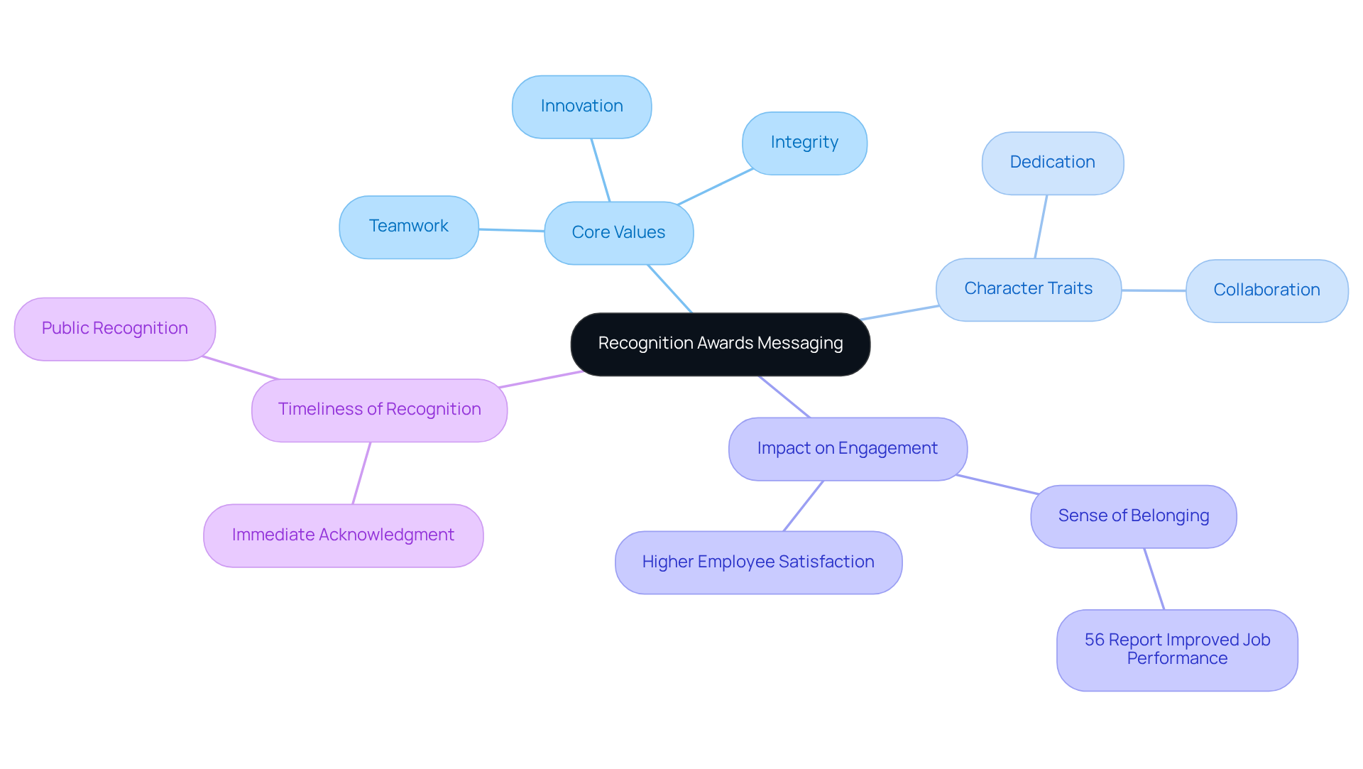 The central idea is about how to craft recognition awards that reflect your organization's values. Each branch represents a key theme related to this idea, showing how they connect and contribute to a culture of appreciation.