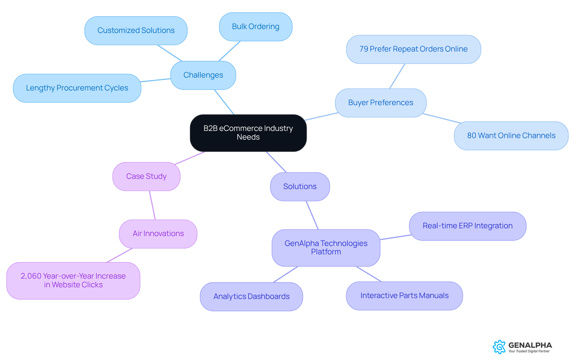 This mindmap illustrates the key aspects of B2B eCommerce. Start at the center with the main theme, then explore the branches to see the challenges businesses face, what buyers prefer, the solutions available, and a real-world example of success. Each branch helps you understand how these elements connect and contribute to a successful B2B strategy. This mindmap illustrates the key aspects of B2B eCommerce. Start at the center with the main theme, then explore the branches to see the challenges businesses face, what buyers prefer, the solutions available, and a real-world example of success. Each branch helps you understand how these elements connect and contribute to a successful B2B strategy.