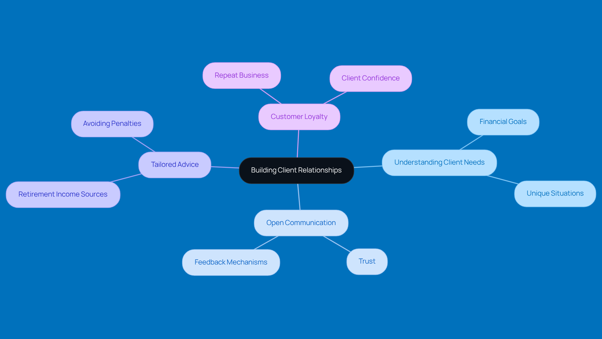 This mindmap illustrates how tax preparers can strengthen their relationships with clients. Start at the center with the main idea, then explore each branch to see the different aspects that contribute to successful client interactions. Each branch represents a key area of focus, showing how they all connect to enhance client satisfaction and loyalty. This mindmap illustrates how tax preparers can strengthen their relationships with clients. Start at the center with the main idea, then explore each branch to see the different aspects that contribute to successful client interactions. Each branch represents a key area of focus, showing how they all connect to enhance client satisfaction and loyalty.
