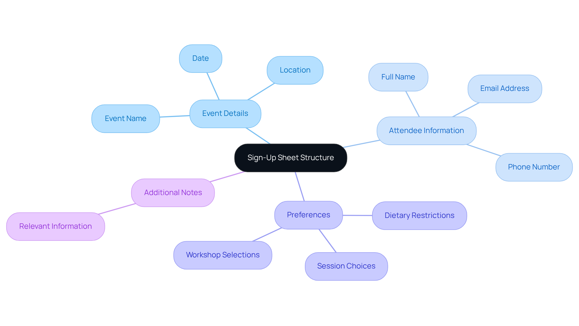 The center represents the overall purpose of the sign-up form, while each branch illustrates a category of information to be collected. Follow the branches to see what specific details are needed for each category.