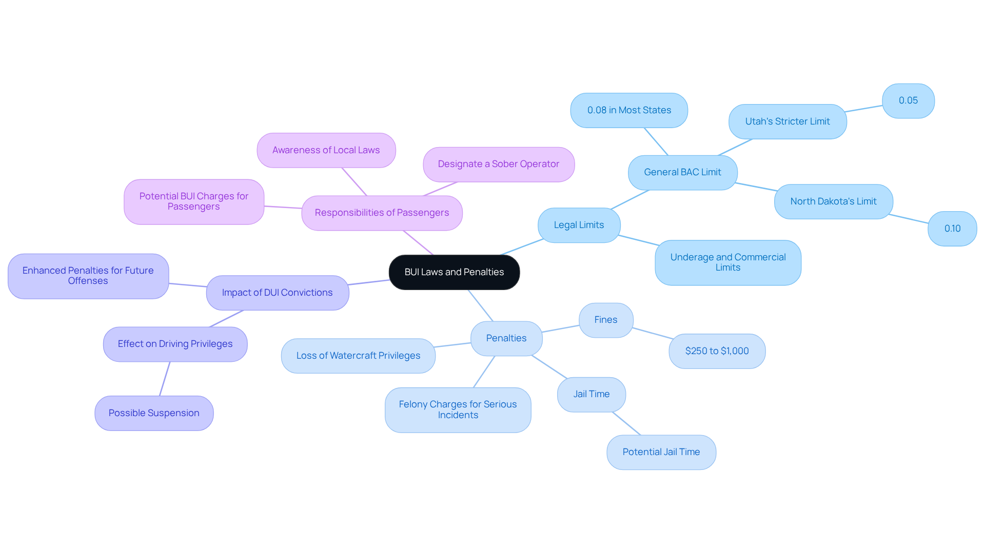 This mindmap helps you understand the key components of BUI laws. Start at the center with the main topic, then follow the branches to explore legal limits, penalties, and responsibilities. Each branch provides important details to keep you informed and safe while boating. This mindmap helps you understand the key components of BUI laws. Start at the center with the main topic, then follow the branches to explore legal limits, penalties, and responsibilities. Each branch provides important details to keep you informed and safe while boating.
