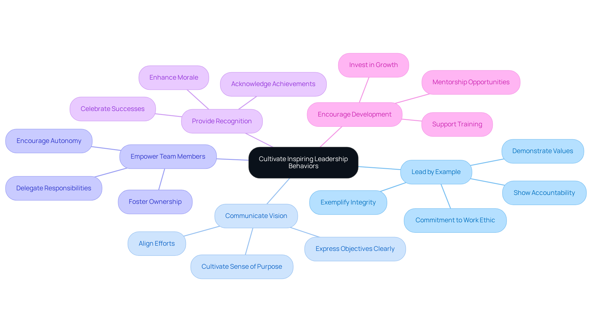 The central node represents the main theme of inspiring leadership. Each branch shows a key behavior that leaders should cultivate, and the sub-branches provide a brief explanation of why each behavior is important. Follow the branches to explore how each behavior contributes to effective leadership. The central node represents the main theme of inspiring leadership. Each branch shows a key behavior that leaders should cultivate, and the sub-branches provide a brief explanation of why each behavior is important. Follow the branches to explore how each behavior contributes to effective leadership.