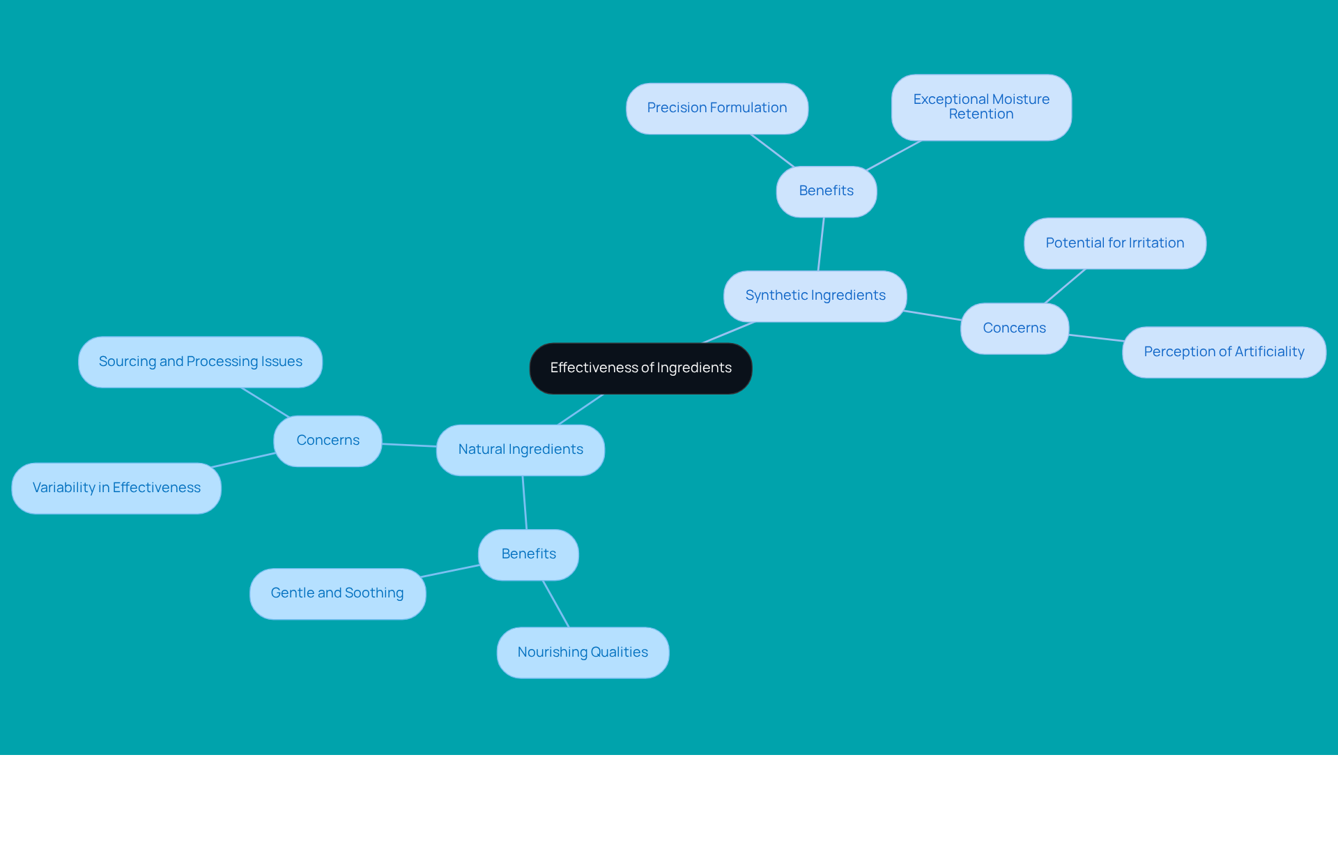 The central node represents the overall topic, while the branches show the two types of ingredients. Each sub-branch highlights specific benefits and concerns, helping you understand the pros and cons of each option.