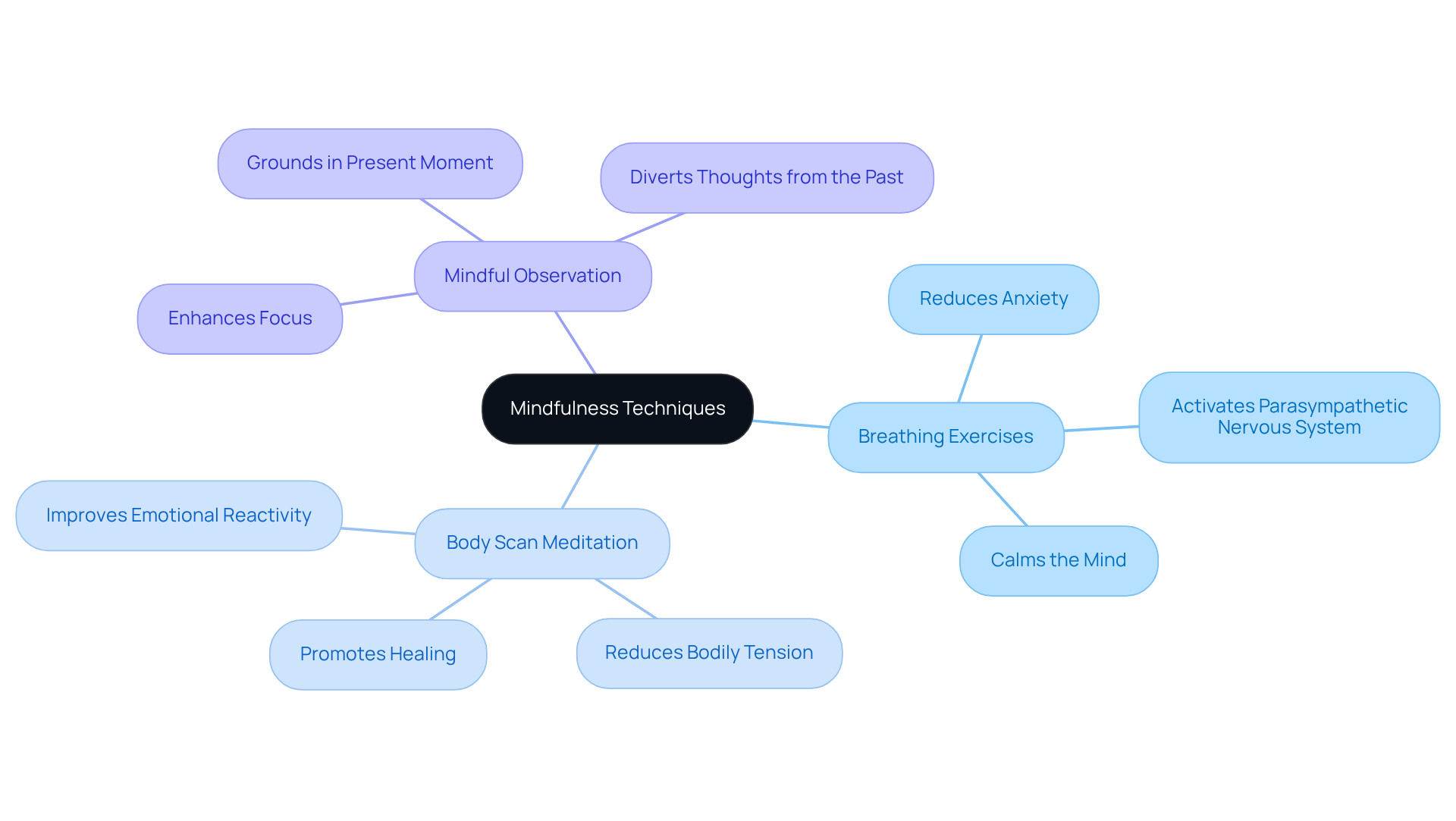 In the center, we have the main theme of mindfulness. Each branch represents a technique, and the sub-branches provide additional details about the benefits or methods. This layout helps you see how these practices connect and support overall well-being.
