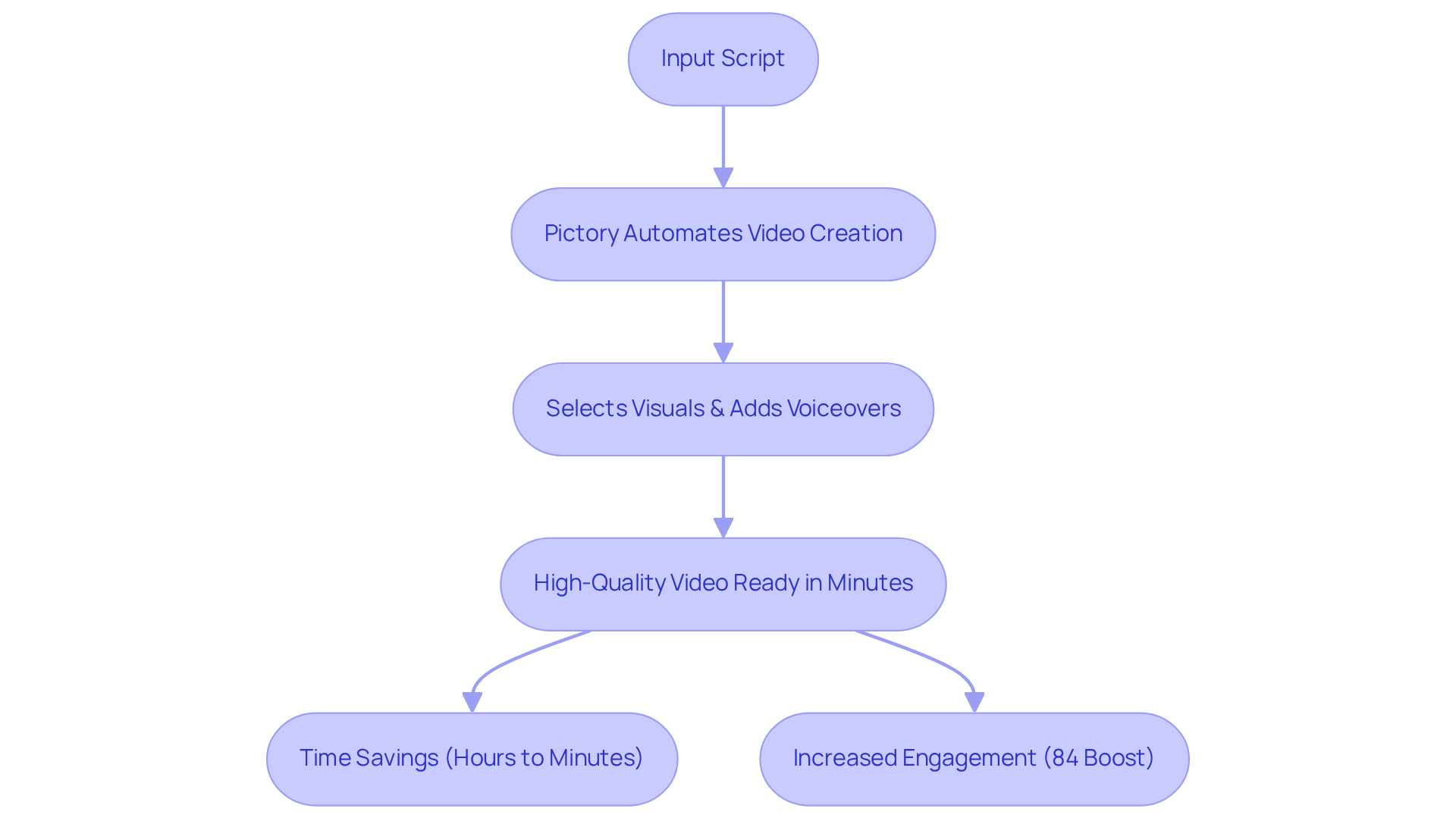 Follow the arrows to see how inputting a script leads to automated video creation and the benefits that follow for nonprofits.