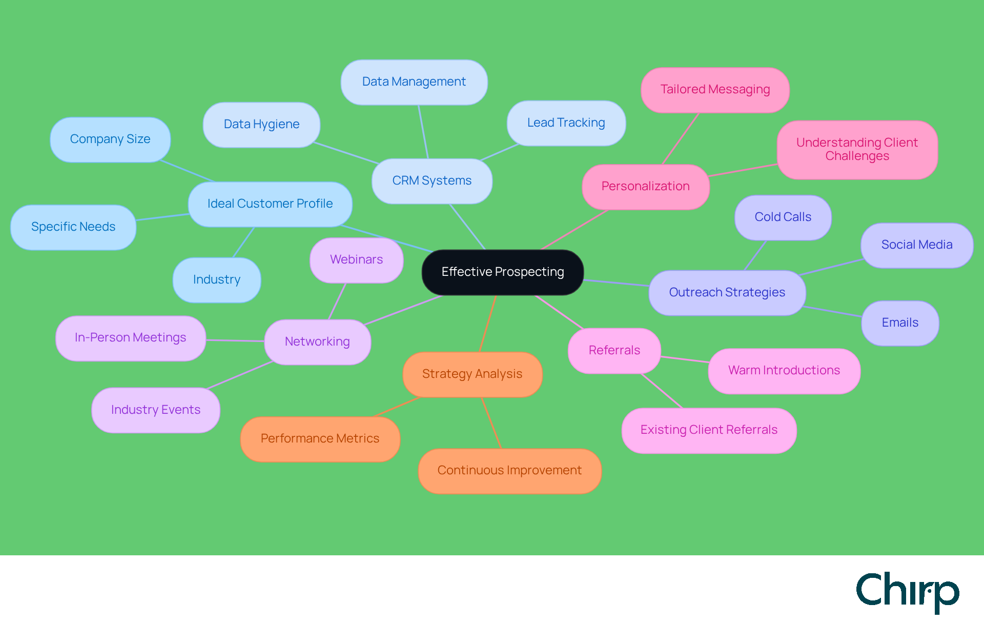This mindmap starts with the central theme of effective prospecting and branches out into various strategies and components. Each branch represents a key area of focus, and the sub-branches provide more detail on specific actions or considerations. Follow the branches to see how each strategy connects to the overall goal of improving client engagement.