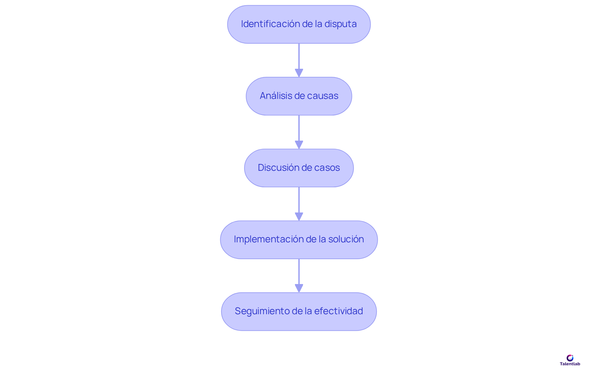 Cada paso representa una fase en el proceso de resolución de conflictos. Sigue las flechas para ver cómo se avanza de una etapa a otra.