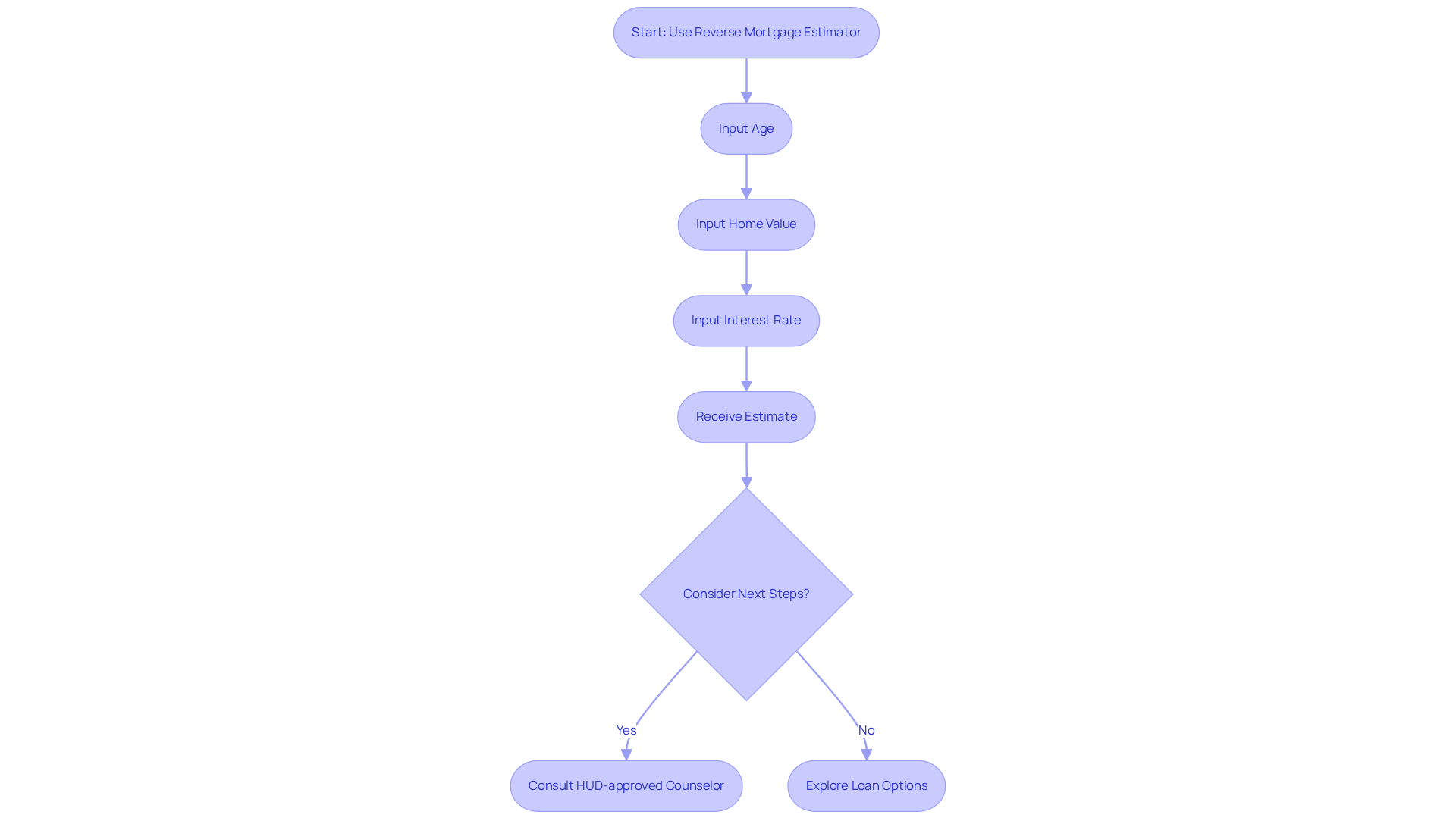 This flowchart guides you through the process of using a reverse mortgage estimator. Start by entering your age, home value, and interest rate to get an estimate. Then, decide if you want to consult a counselor or explore loan options based on your estimate.