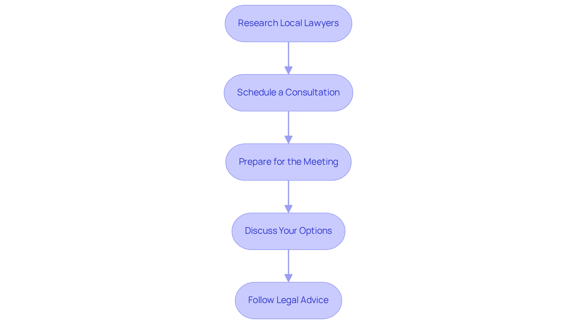 Each box represents a step you should follow when considering legal action regarding a minor. Start at the top and follow the arrows down to see how to navigate the process effectively.