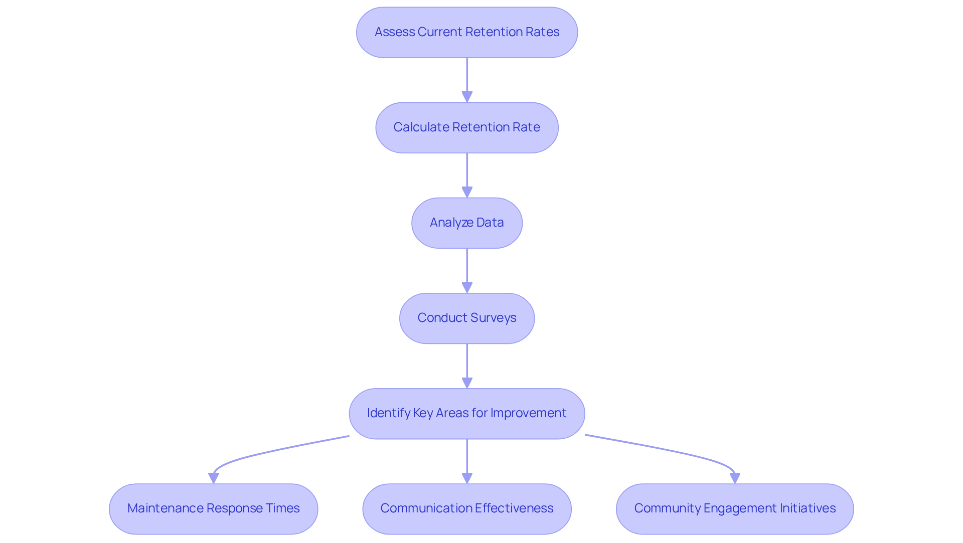 This flowchart outlines the steps property managers should take to improve tenant retention. Start at the top with assessing retention rates, then follow the arrows to see how each step builds on the previous one, leading to actionable improvements that can enhance tenant loyalty. This flowchart outlines the steps property managers should take to improve tenant retention. Start at the top with assessing retention rates, then follow the arrows to see how each step builds on the previous one, leading to actionable improvements that can enhance tenant loyalty.