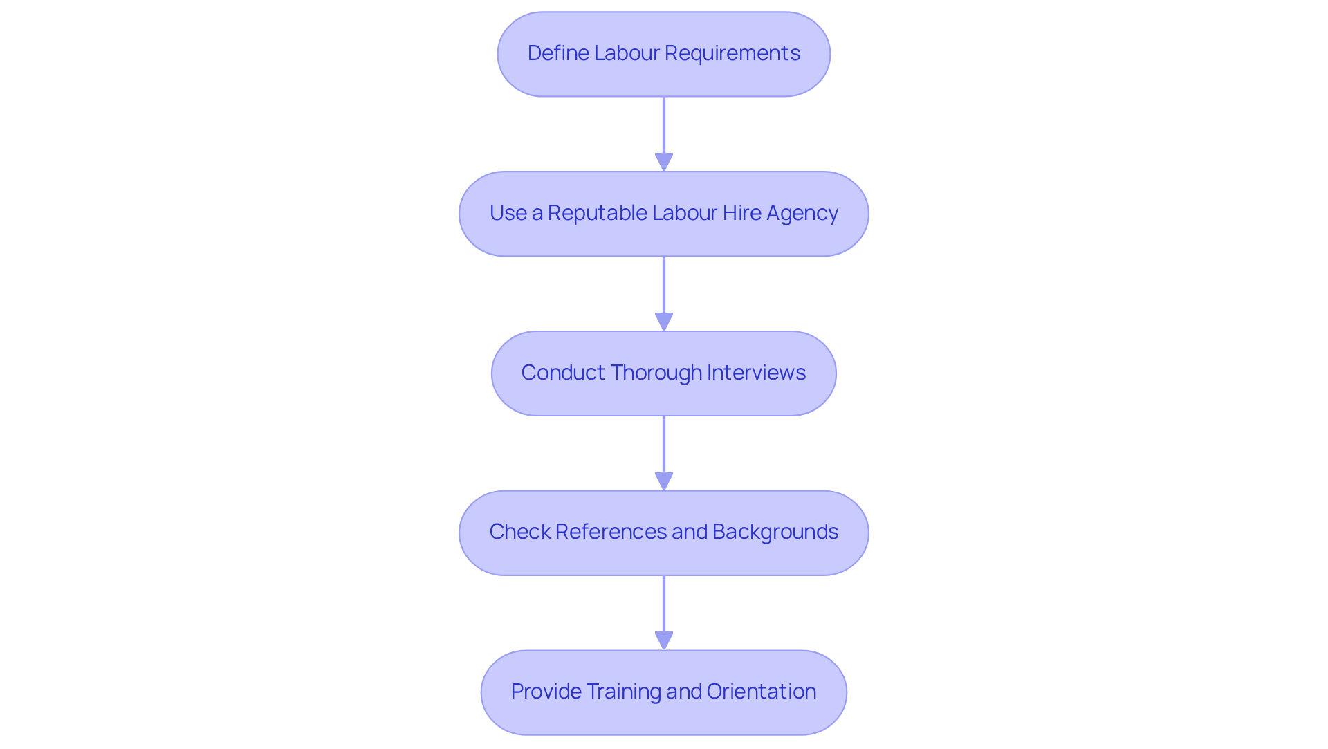 Each box represents a step in the process of hiring skilled labor. Follow the arrows to see how each step leads to the next, ultimately helping you build a strong team.