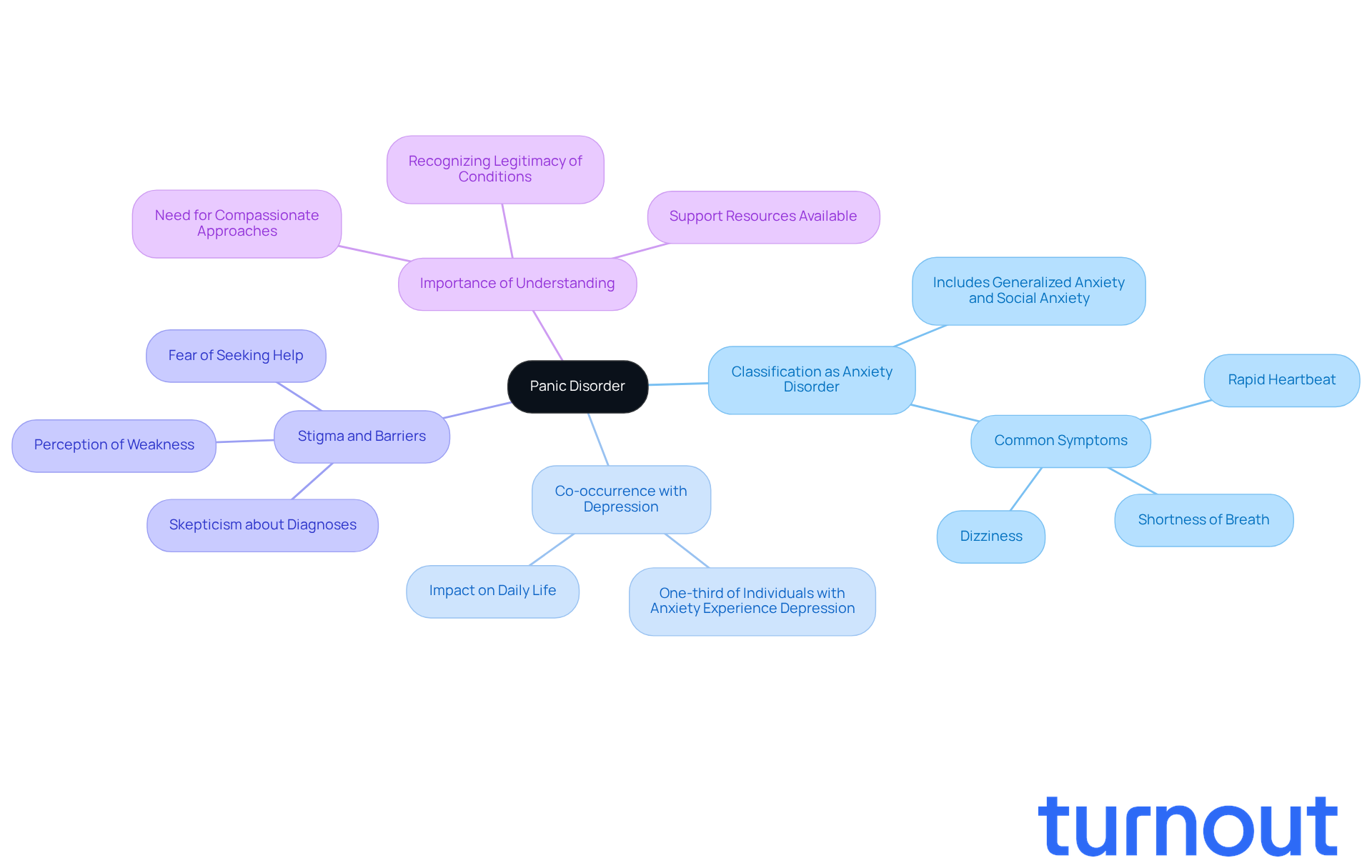 The central node represents panic disorder, while the branches show how it relates to other anxiety disorders, depression, and societal stigma. Each branch helps illustrate the complexity and interconnectedness of these mental health issues. The central node represents panic disorder, while the branches show how it relates to other anxiety disorders, depression, and societal stigma. Each branch helps illustrate the complexity and interconnectedness of these mental health issues.