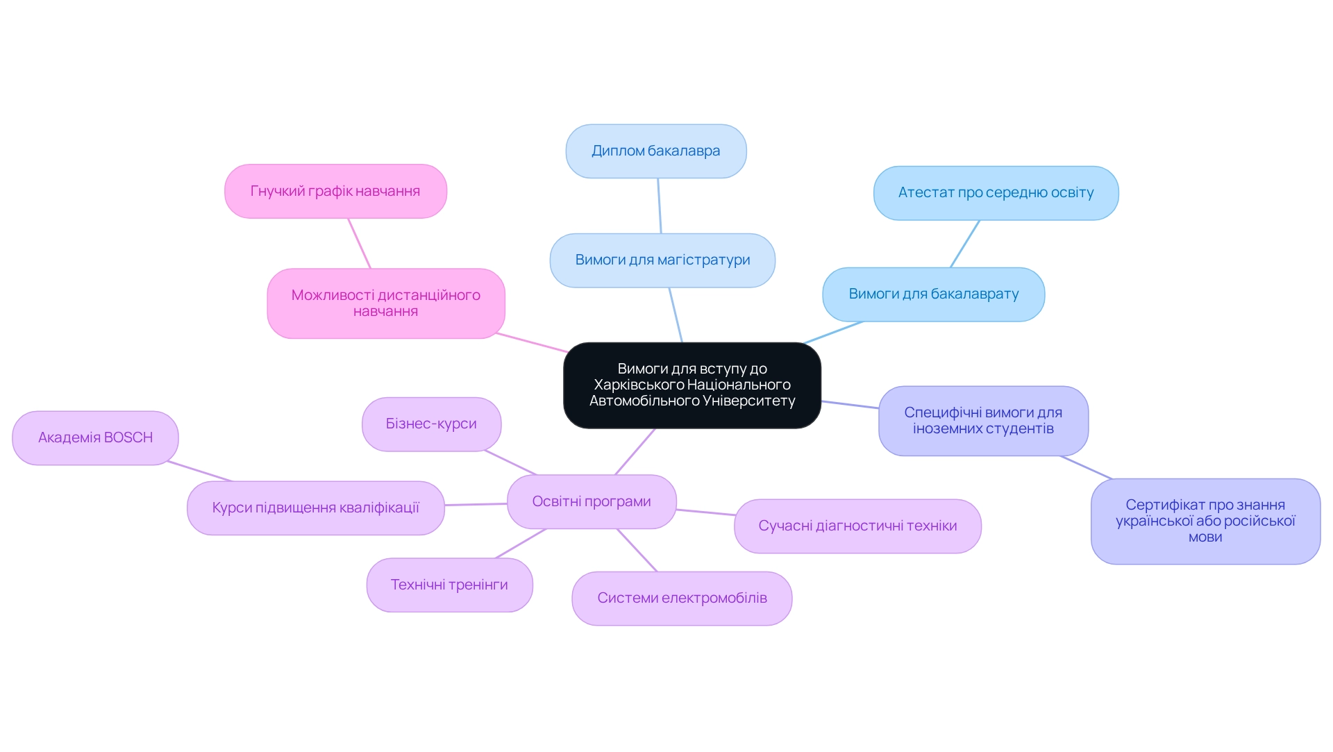 Центральний вузол показує основну тему, а гілки представляють різні категорії вимог та можливостей. Чим більше гілок, тим більше деталей про вступ!