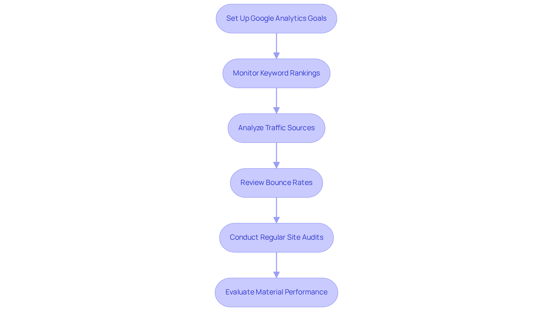 Each step in the flowchart represents an important action for tracking SEO performance. Follow the arrows to see how each action leads to better understanding and optimization of your website's SEO efforts. Each step in the flowchart represents an important action for tracking SEO performance. Follow the arrows to see how each action leads to better understanding and optimization of your website's SEO efforts.