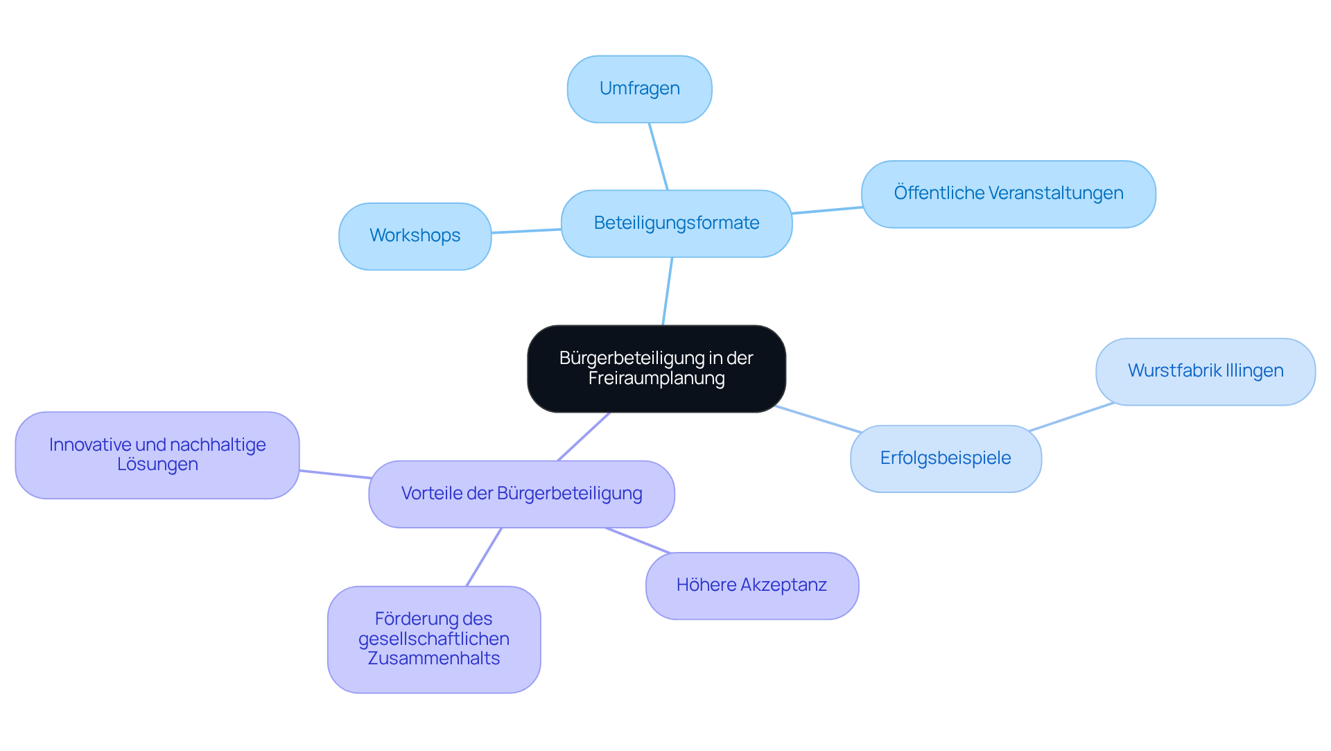 Im Zentrum steht die Bürgerbeteiligung, von der aus verschiedene Formate und Beispiele abzweigen. Jede Farbe repräsentiert ein anderes Thema, und die Unterzweige zeigen spezifische Aspekte oder Beispiele, die zur Mitgestaltung beitragen. Im Zentrum steht die Bürgerbeteiligung, von der aus verschiedene Formate und Beispiele abzweigen. Jede Farbe repräsentiert ein anderes Thema, und die Unterzweige zeigen spezifische Aspekte oder Beispiele, die zur Mitgestaltung beitragen.