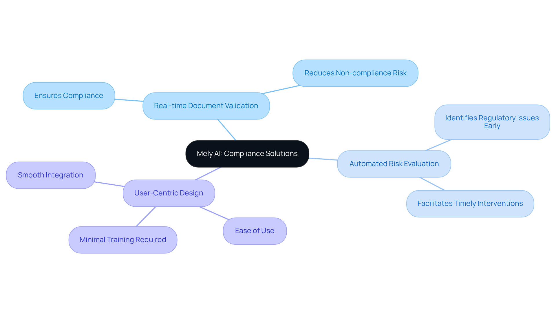 The center represents Mely AI's focus on compliance solutions, and each branch shows a key feature that helps tackle regulatory challenges. Follow the branches to understand how each functionality contributes to better compliance management.