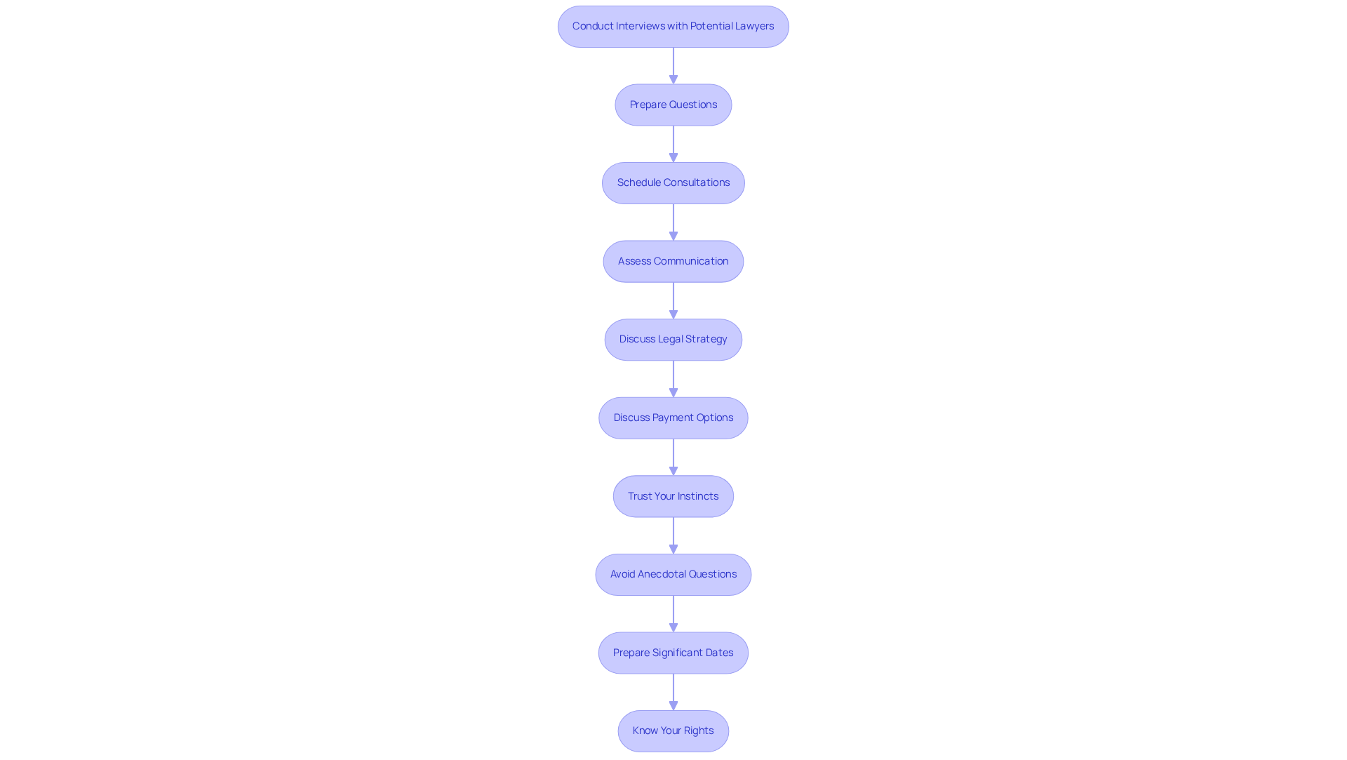 This flowchart guides you through the process of interviewing potential lawyers. Each box represents a step you should take, from preparing your questions to knowing your rights. Follow the arrows to see the order in which to approach each step.