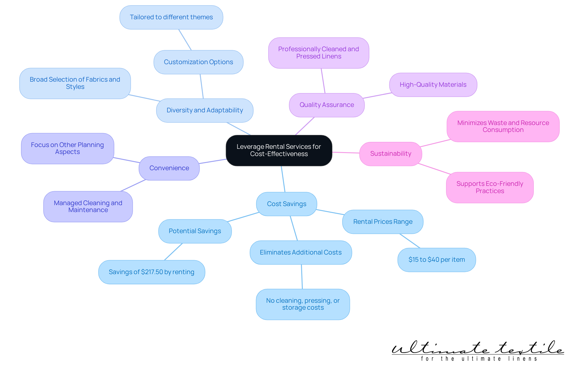 The central idea is renting table linens, and each branch represents a key advantage. Explore each branch to understand how renting can save money, provide variety, offer convenience, ensure quality, and support sustainability.
