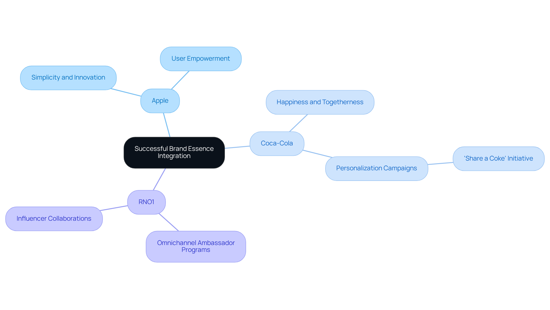 The central node represents the overall theme of brand essence integration. Each branch represents a different brand, and the sub-branches detail their unique strategies. This layout helps you see how each brand connects its identity to its marketing efforts.