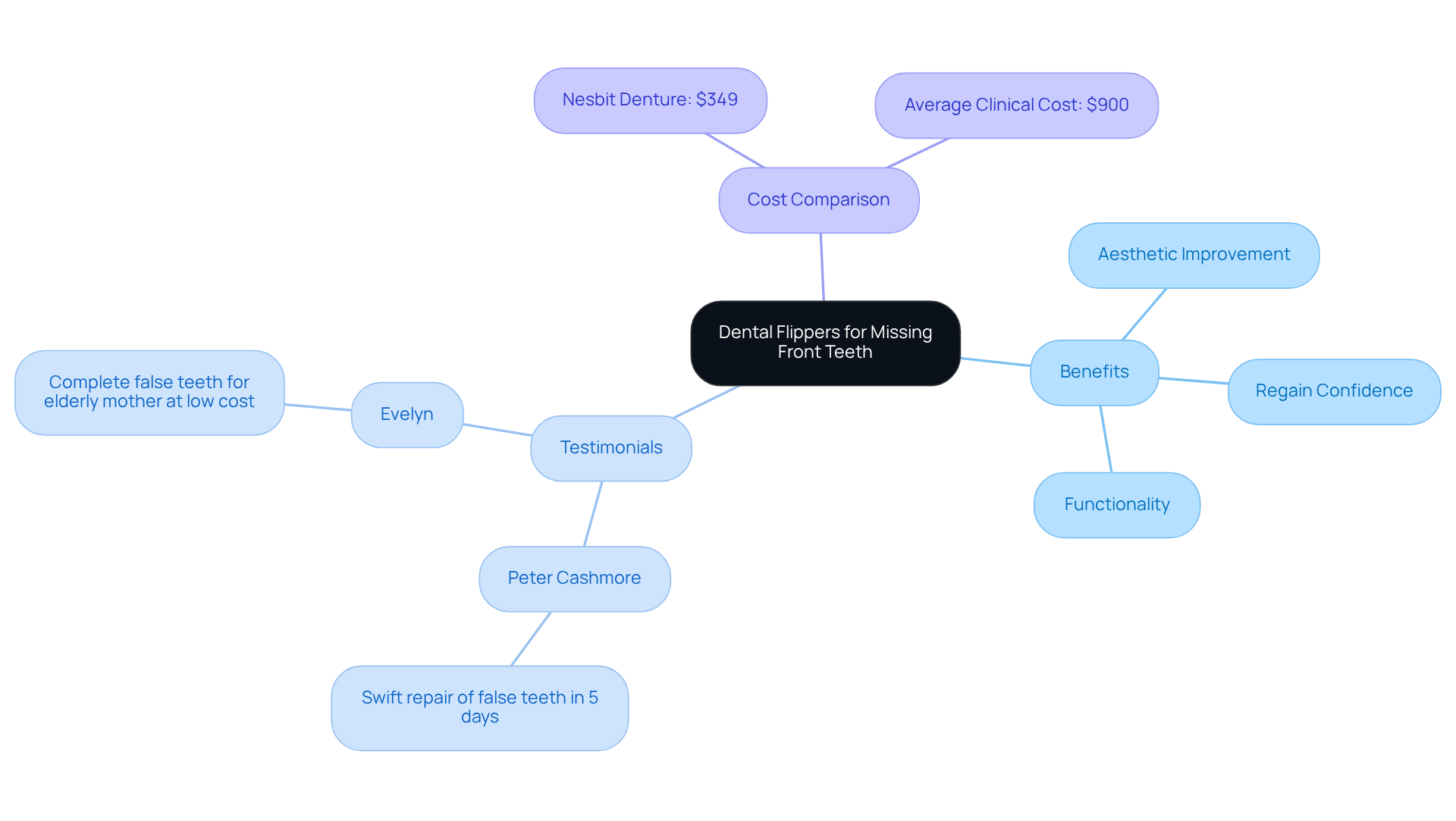 This mindmap starts with the central idea of dental flippers and expands into benefits, client experiences, and cost comparisons, helping you see how they can improve confidence and comfort.