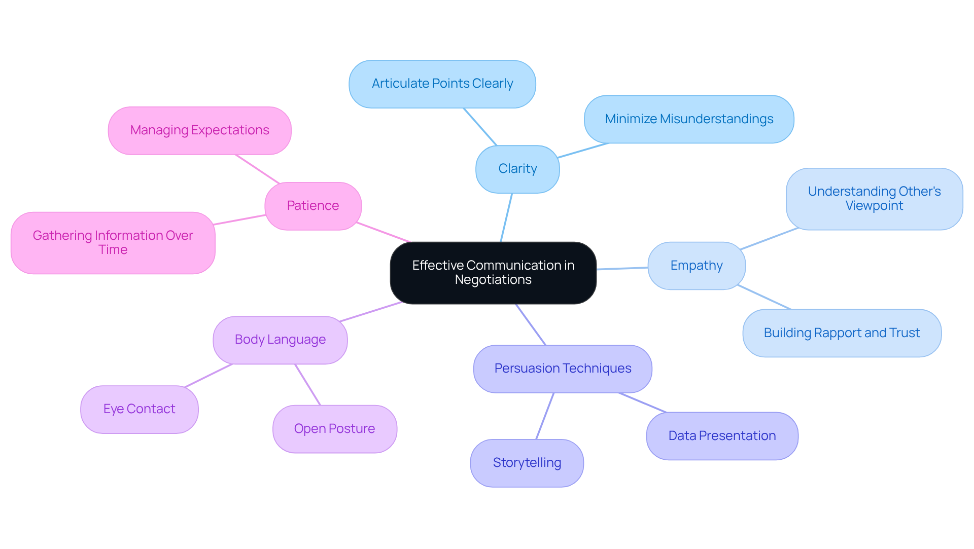 This mindmap illustrates the essential elements of effective communication in negotiations. Each branch represents a key component, and the sub-branches provide additional insights or examples. Follow the branches to see how each aspect contributes to successful negotiation outcomes. This mindmap illustrates the essential elements of effective communication in negotiations. Each branch represents a key component, and the sub-branches provide additional insights or examples. Follow the branches to see how each aspect contributes to successful negotiation outcomes.