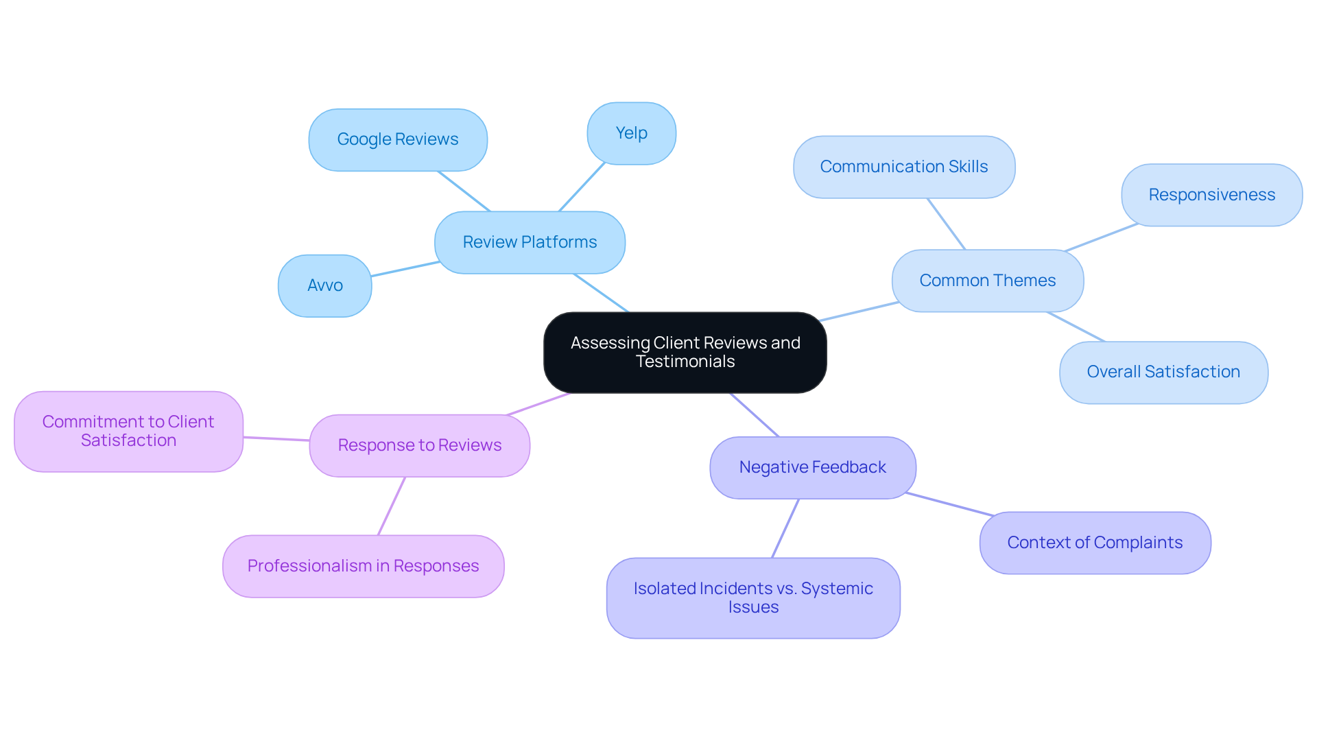This mindmap helps you navigate the process of assessing client reviews. Start at the center with the main topic, then follow the branches to explore different aspects of evaluation, like where to find reviews and what to look for in them.