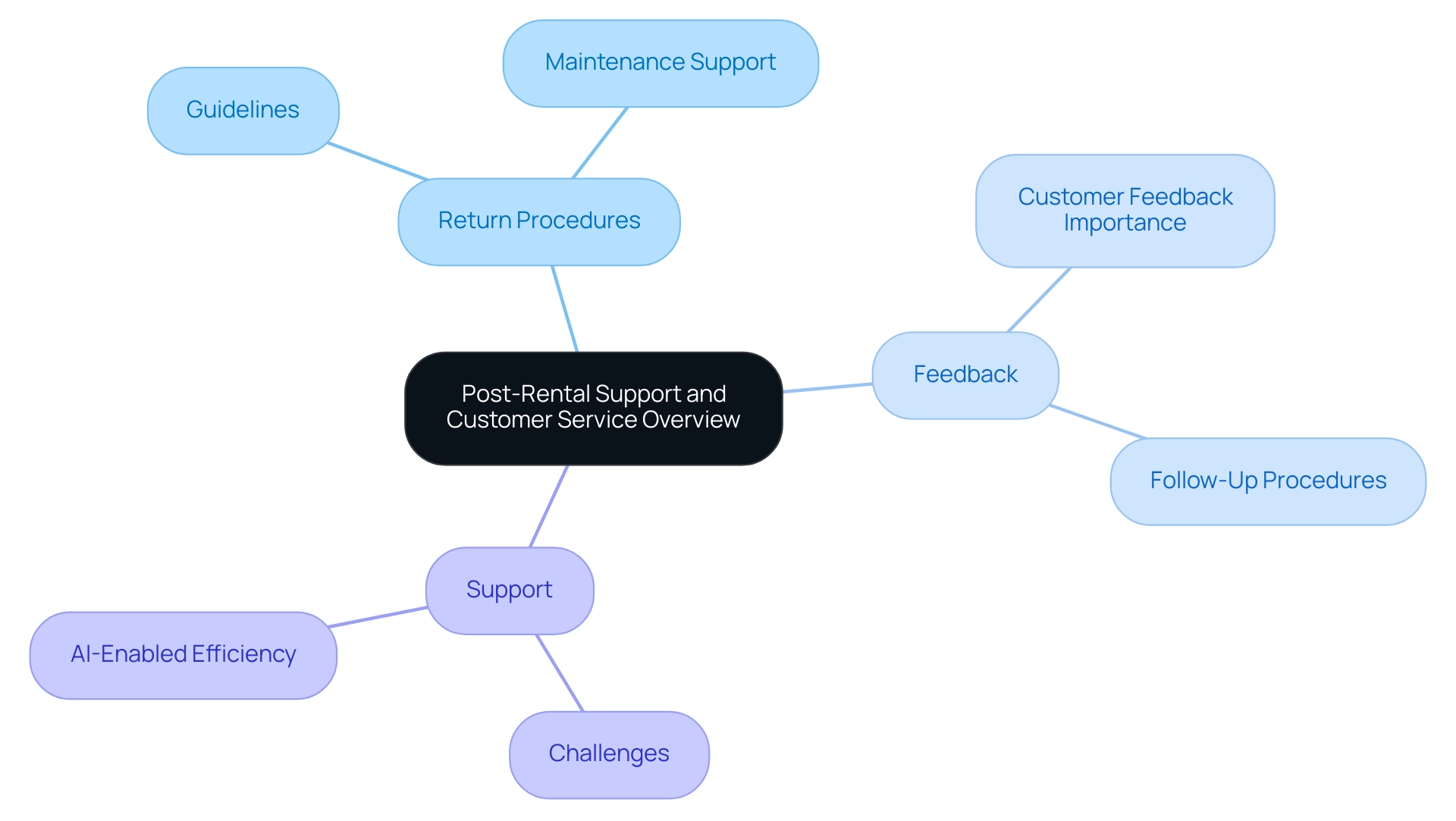 The central node represents the overall concept, with branches showing the main categories of post-rental support and their specific components.