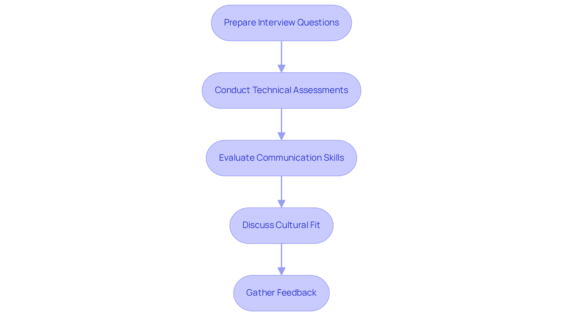Each box represents a step in the interview process. Follow the arrows to see how each step builds on the previous one, leading to a comprehensive evaluation of candidates.