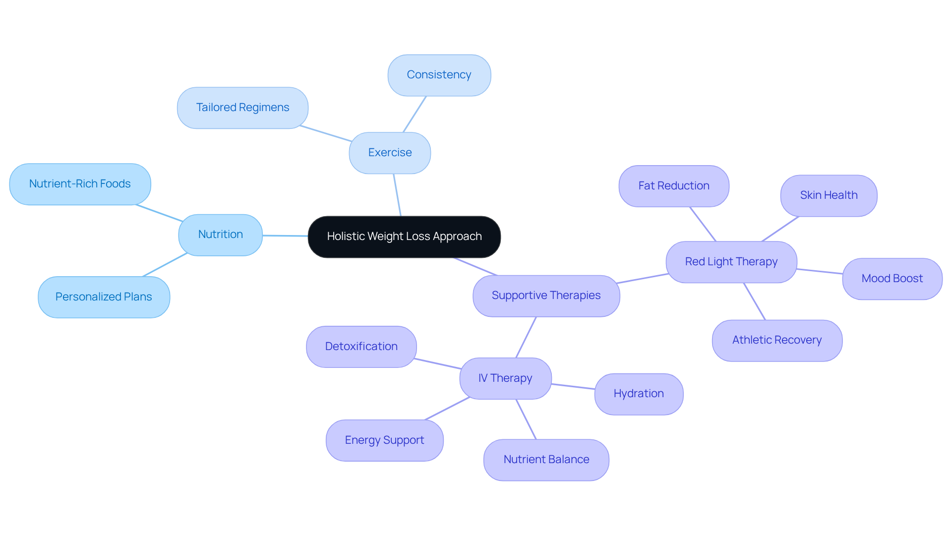 This mindmap illustrates how different aspects of weight loss are interconnected. Start at the center with the holistic approach, then explore each branch to see how nutrition, exercise, and supportive therapies work together to support your journey.