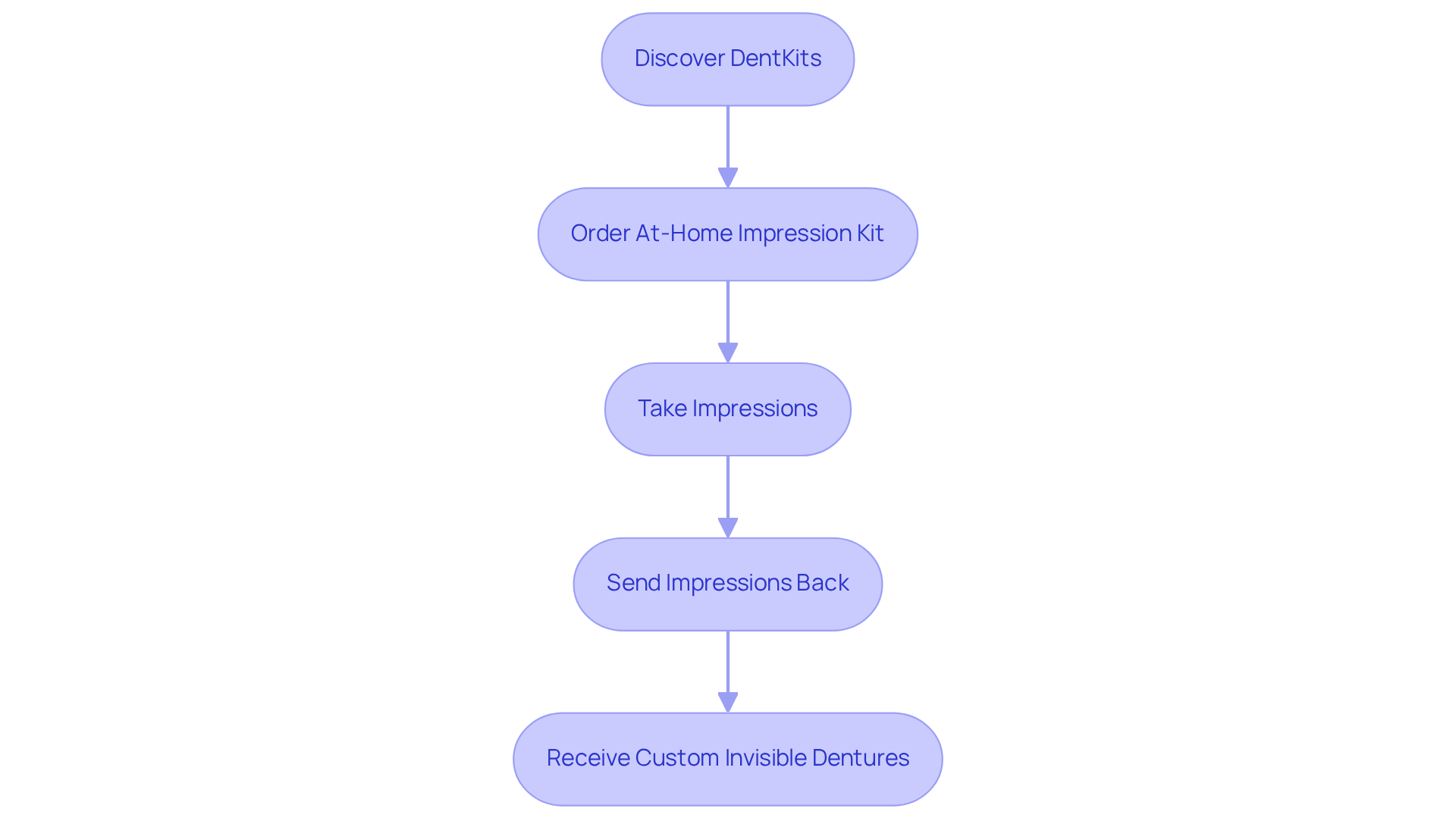 Each box represents a step in the process of getting your invisible dentures. Follow the arrows to see how easy it is to go from discovering DentKits to enjoying your new dentures at home.