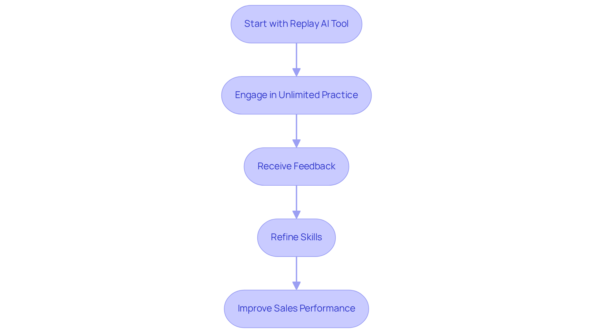Each box represents a step in your journey to mastering sales techniques — follow the arrows to see how practice leads to skill refinement and better sales outcomes. Each box represents a step in your journey to mastering sales techniques — follow the arrows to see how practice leads to skill refinement and better sales outcomes.