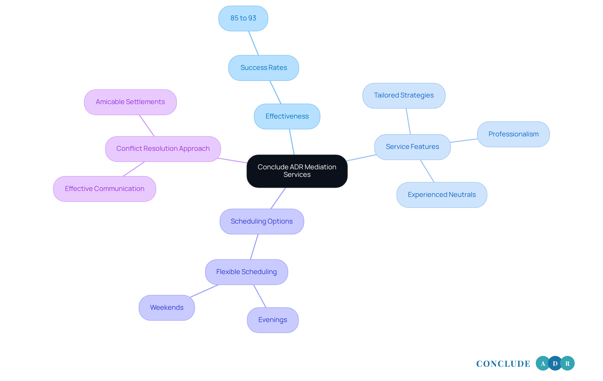 The central node represents the main service, while the branches highlight key aspects such as effectiveness, features, and flexible scheduling. Each color-coded branch makes it easy to see how the service addresses different needs.