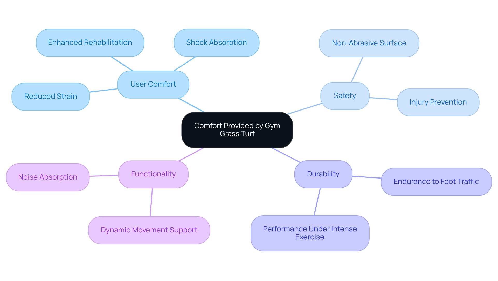 This mindmap illustrates the various benefits of gym grass turf. Start at the center with the main topic, then explore each branch to see how comfort, safety, durability, and functionality contribute to a better workout experience. This mindmap illustrates the various benefits of gym grass turf. Start at the center with the main topic, then explore each branch to see how comfort, safety, durability, and functionality contribute to a better workout experience.
