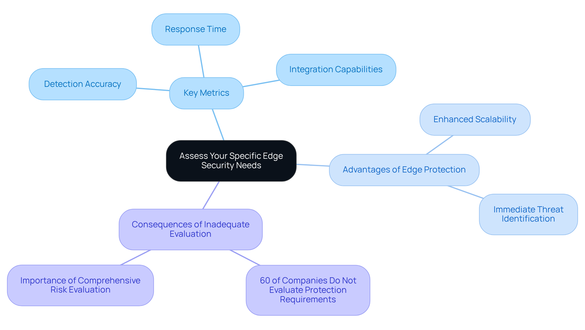 This mindmap helps you visualize the critical aspects of assessing edge security needs. Start at the center with the main topic, then explore the branches to understand the key metrics, advantages, and potential pitfalls of not evaluating security requirements properly.