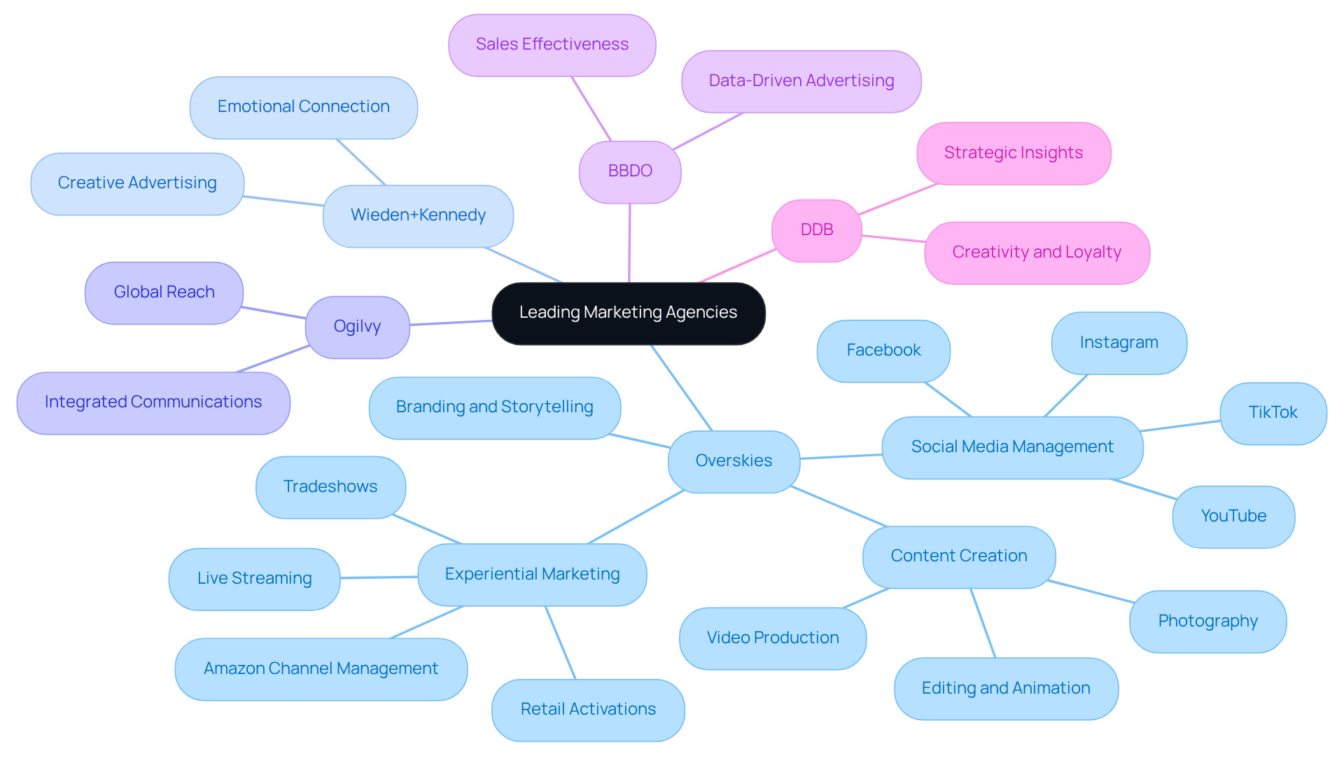 This mindmap starts with the central theme of marketing agencies and branches out to show each agency's unique strengths and services. Follow the branches to explore how each agency can fit into your branding strategy. This mindmap starts with the central theme of marketing agencies and branches out to show each agency's unique strengths and services. Follow the branches to explore how each agency can fit into your branding strategy.