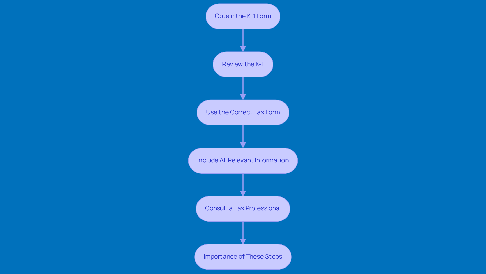 Follow the arrows from the top to the bottom to see the steps you need to take for reporting your K-1 income. Each box represents a crucial action to ensure you report your earnings correctly and avoid issues with the IRS.