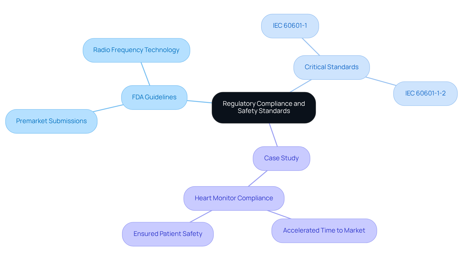 The central node represents the main topic of regulatory compliance. Each branch shows a different aspect of compliance, such as guidelines and standards. Follow the branches to explore how these elements connect and contribute to safety in medical technology.
