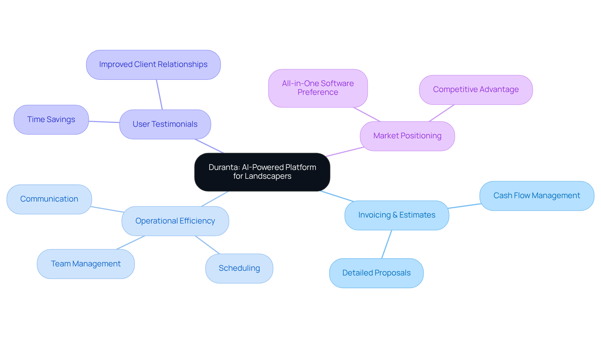 Start at the center with Duranta, then explore how it enhances invoicing, operational efficiency, and user satisfaction. Each branch shows a different aspect of the platform's benefits. Start at the center with Duranta, then explore how it enhances invoicing, operational efficiency, and user satisfaction. Each branch shows a different aspect of the platform's benefits.
