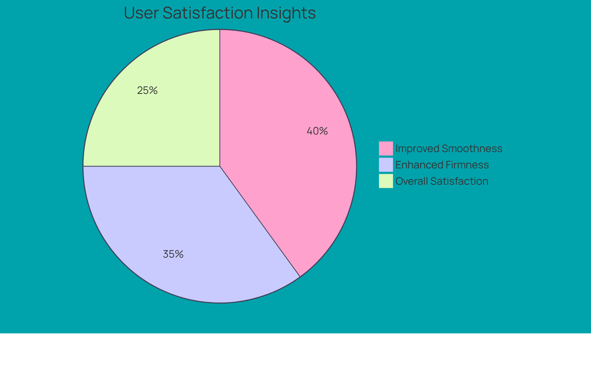 Each segment of the pie shows how many users experienced specific benefits from the product. The larger the segment, the more users reported that particular improvement.