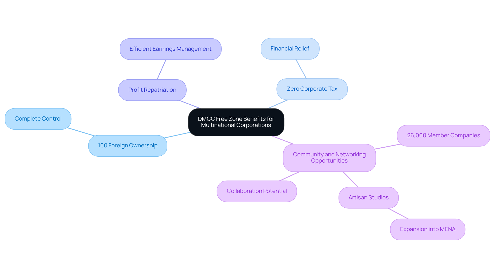 The central node represents the overall benefits of the DMCC Free Zone. Each branch highlights a specific benefit, and the sub-branches provide additional details or examples, helping you understand how these advantages support multinational corporations.
