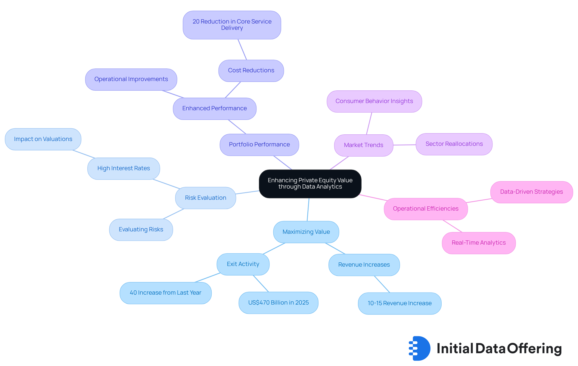 The central node represents the main theme, while branches show different aspects of how analytics can enhance private equity value. Each sub-branch provides specific insights or examples, making it easy to see the connections and importance of data-driven strategies. The central node represents the main theme, while branches show different aspects of how analytics can enhance private equity value. Each sub-branch provides specific insights or examples, making it easy to see the connections and importance of data-driven strategies.