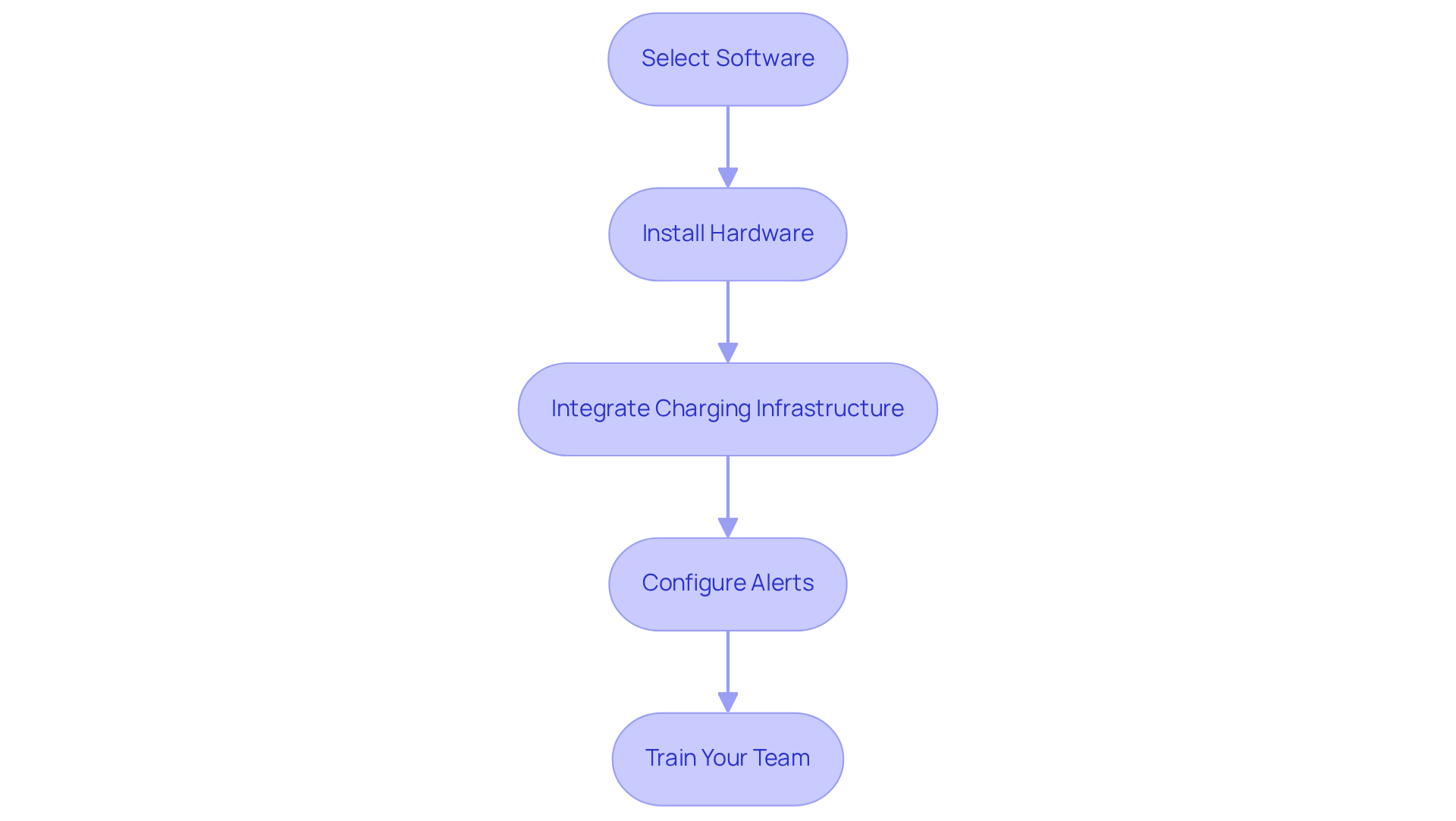 Each box represents a crucial step in setting up your monitoring system. Follow the arrows to see how to progress from selecting software to training your team.