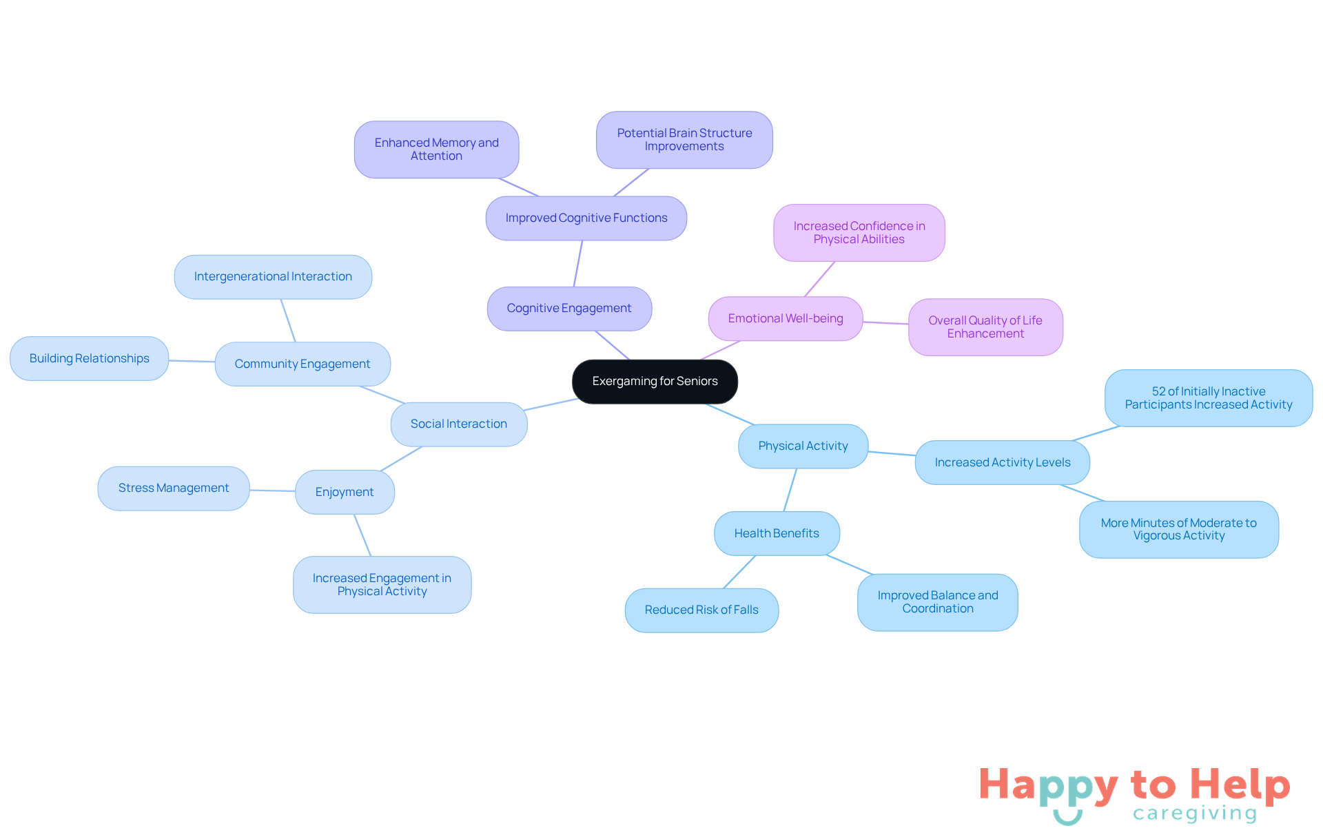 The central idea is exergaming, which branches out into various benefits. Each branch represents a different aspect of how gaming can improve the lives of seniors, making it easy to see the connections.