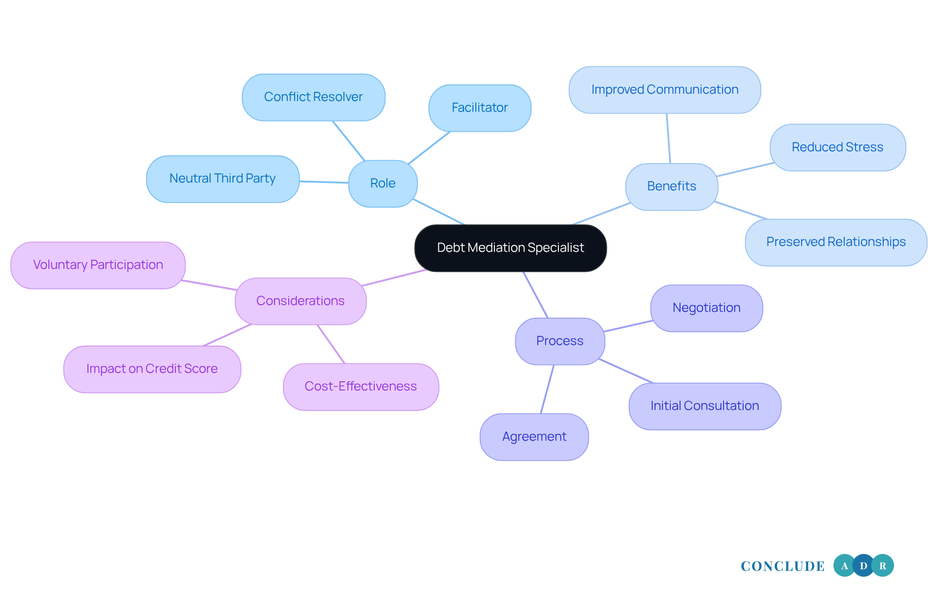 The central node represents the main topic, while branches show different aspects of debt mediation specialists. Each branch highlights important roles, benefits, and processes, making it easy to see how they contribute to resolving financial disputes.