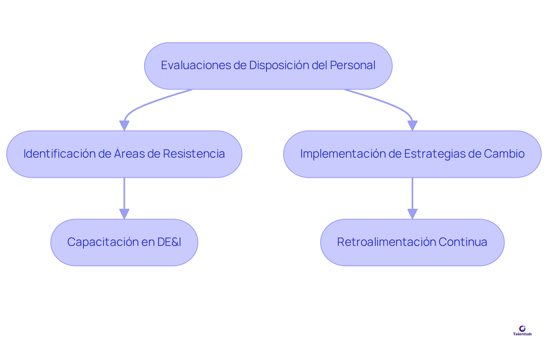 Cada cuadro representa un paso en el proceso de gestión del cambio. Sigue las flechas para ver cómo las evaluaciones conducen a la identificación de problemas y a la implementación de soluciones. Cada cuadro representa un paso en el proceso de gestión del cambio. Sigue las flechas para ver cómo las evaluaciones conducen a la identificación de problemas y a la implementación de soluciones.